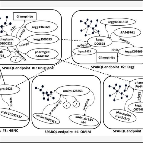 Navigation Across Federated Sparql Endpoints Download Scientific Diagram