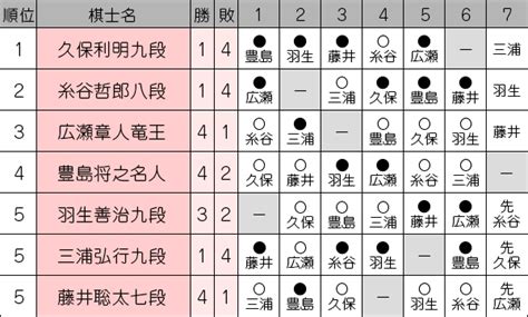 王将リーグ最終戦一斉対局 第69期大阪王将杯王将戦 挑戦者決定リーグ戦 ｜棋戦トピックス｜日本将棋連盟