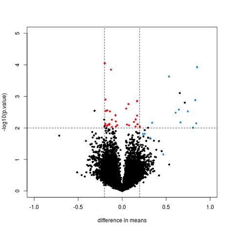 Using Limma For Microarray Analysis