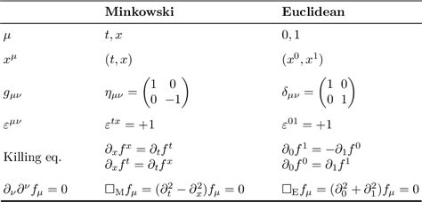 Table I From Trace And Diffeomorphism Anomalies Of The Classical