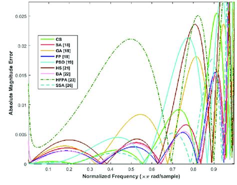 Absolute Magnitude Error Comparison Second Order Iir Dd Download Scientific Diagram