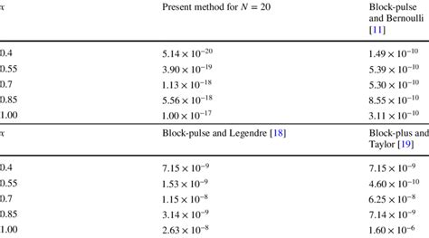 Comparison Between The Absolute Errors In Our Method And Some Other