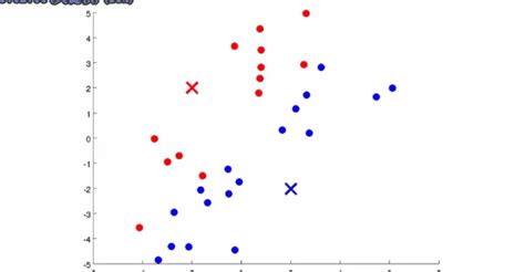 机器学习（十六）无监督学习、聚类和kmeans聚类 Csdn博客
