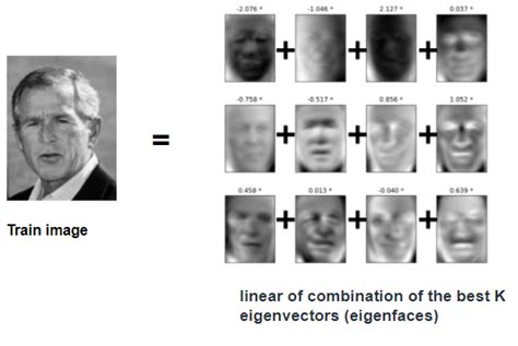 GitHub Bdev Face Recognition Using Eigenfaces