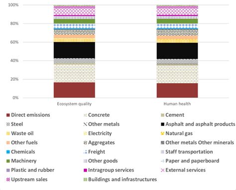 Environmental Drivers Of Canadas Road Industry At The Endpoint Level