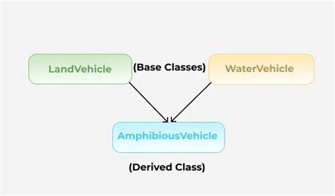 Inheritance In C Geeksforgeeks