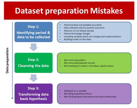 Common Data Preparation Mistakes And How To Avoid Them