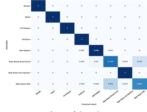 Figure 9 From Iot Intrusion Detection System Using Deep Learning And Enhanced Transient Search