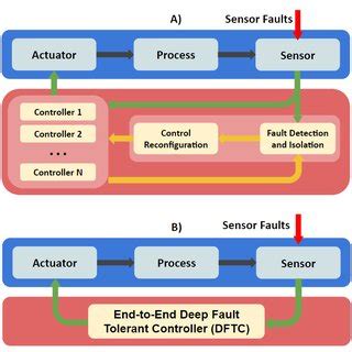 Schematics Of The Classical FTC System A And Neural Network Based Download Scientific Diagram