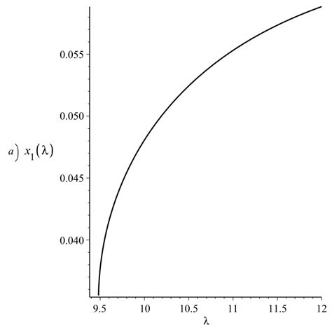 a Graph of the function x λ at λ b Graph of the Download Scientific Diagram