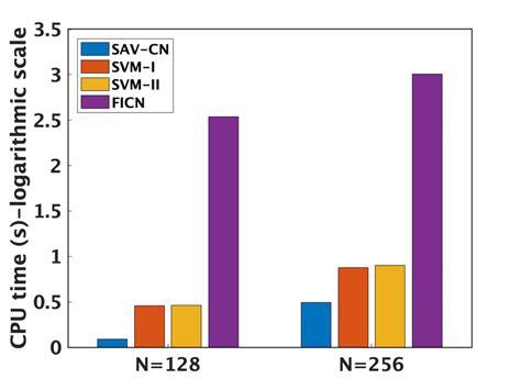 comparison of cpu time in logarithmic scale using the four different