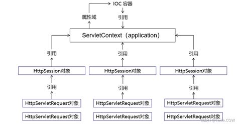 springmvc 二 在springmvc中 如何获取servlet原生对象 csdn博客