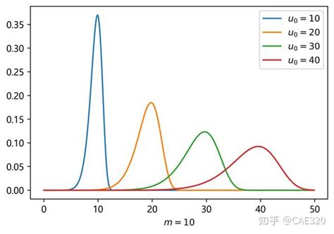 Abaqus材料weibull分布区间法python程序 知乎