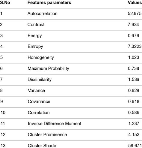 Extracted Values For The Features Download Scientific Diagram
