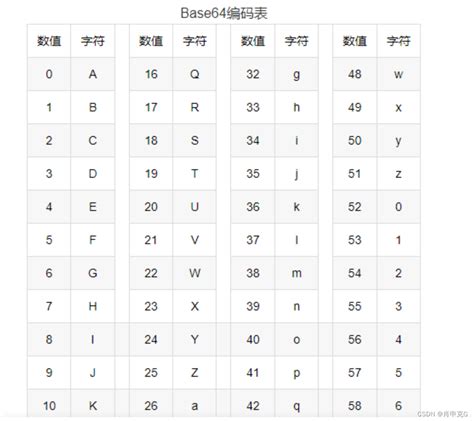 字符编码与web交互：从ascii到unicode，base64与表单提交 Csdn博客