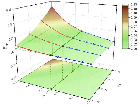Color Online The Color Map Surface C σ C Dp With Projection The