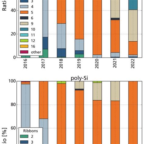 Share For Cell Dimensions For Mono Si And Poly Si Pv Modules 3 3 Stc Download Scientific