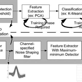 Schematic Of Fully Differential SAR ADC And Comparator Used Download Scientific Diagram