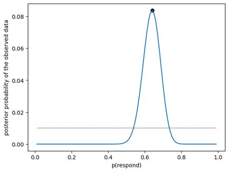 Chapter 11 Bayesian Statistics — Code And Figures For Statistical