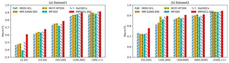 Molecules Free Full Text Mphgcl Ddi Meta Path Based Heterogeneous