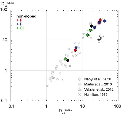 La Partition Coefficients D Cl Sl La Versus Ca Partition Coefficient Download Scientific