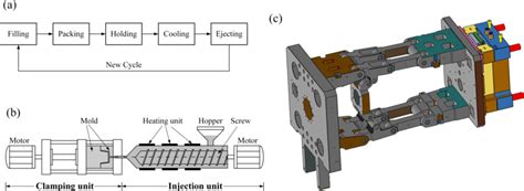 The Injection Molding Process A An Injection Molding Flow Chart B Download Scientific