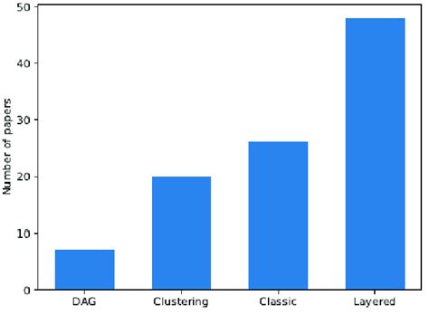 most used blockchain structures download scientific diagram