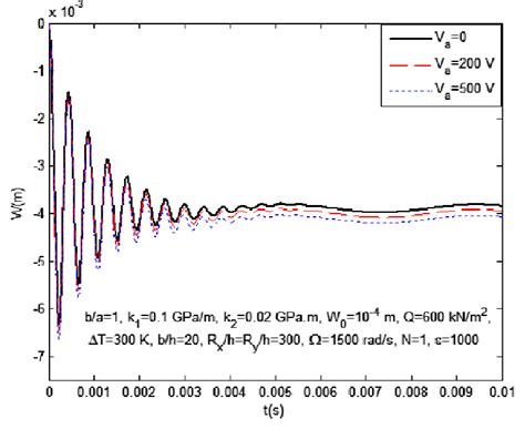 Effect Of Applied Voltage On The Nonlinear Dynamic Response Of The Fgm Download Scientific
