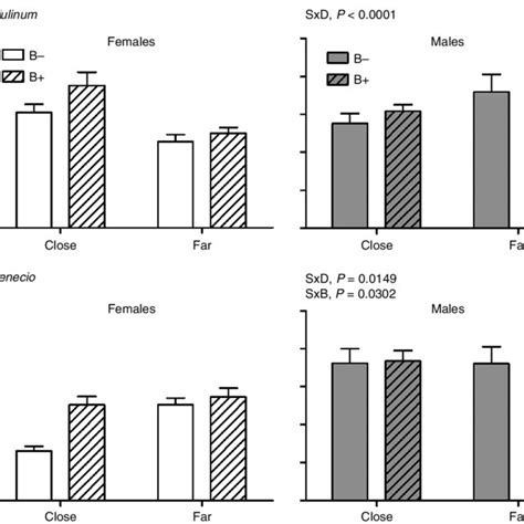 Sex Biased Panicle Production Of Sexual Morphs In Response Of Poa Download Scientific Diagram