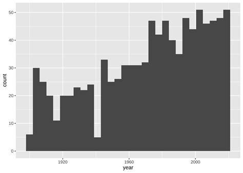 R语言 Ggplot2简明绘图之直方图 大邓和他的python R语言 Ggplot2简明绘图之直方图 大邓和他的python