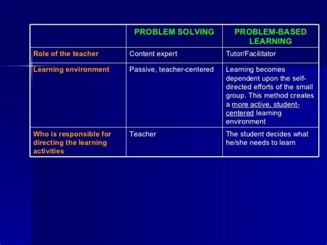 Problem Based Learning In Medical Education