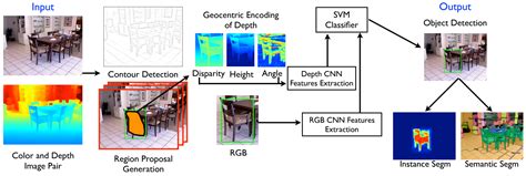 A Review On Deep Learning Techniques For 3d Sensed Data Classification