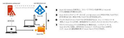 概要 Azure Files の Id ベースの認証 Microsoft Learn