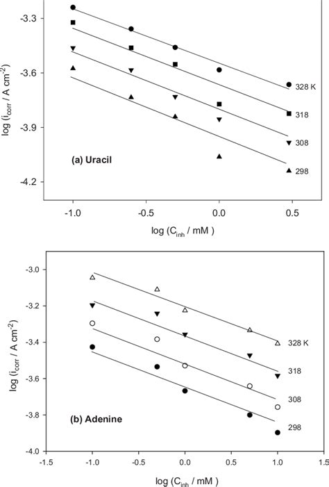 log i corr log c inh plots at various temperatures for 70sn ag alloy in