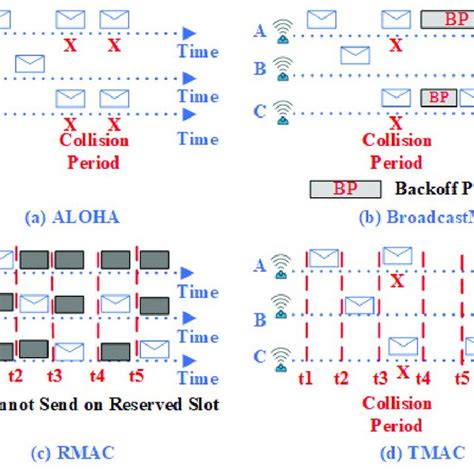 Operations Of Mac Protocols 34 2021 Ieee Download Scientific Diagram