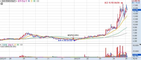 레이크머티리얼즈 주가 전망 필수 준비 내용 230504