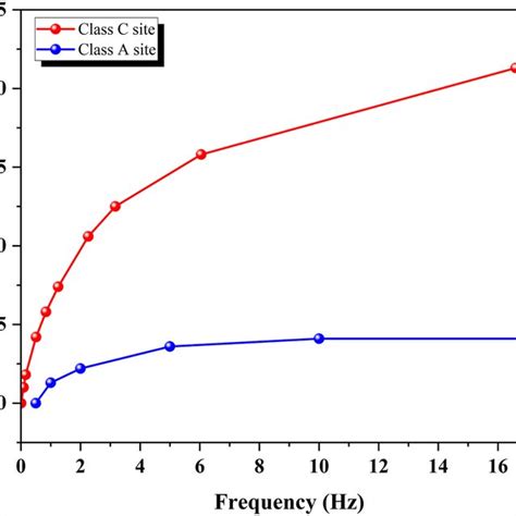 Crustal Amplification Factors Of Class A And Class C Sites Used In The