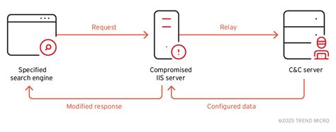 Cybercriminals Target Iis Servers To Spread Badiis Malware