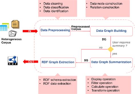 Figure 1 From A Novel Approach For Extracting Summarized Rdf Graph From Heterogeneous Corpus