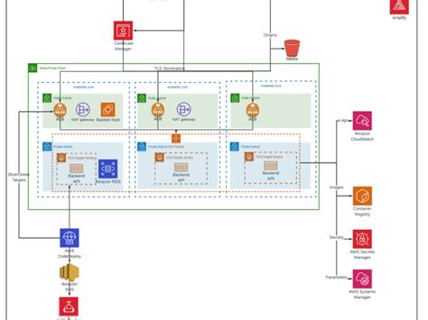 iac defined ha containerised infrastructure on aws upwork