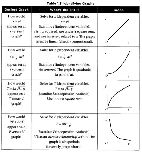 Sat Physics Conventions And Graphing Interpreting Graphs