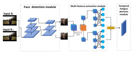 Fatigue Detection Method For Uav Remote Pilot Based On Multi Feature Fusion