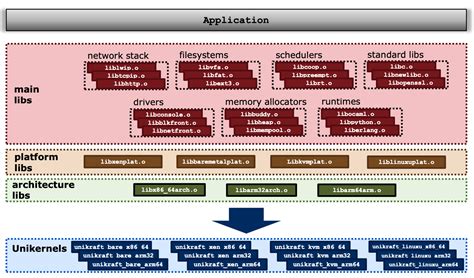 Librarizing Linux Kernel For Unikernels Retrage Github Io