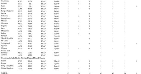 Assessments Of The Imf Code Of Good Practices On Transparency In