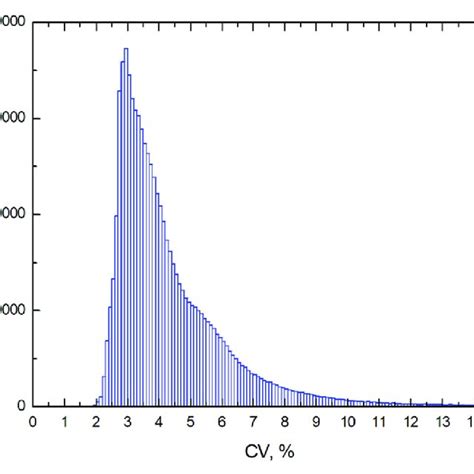 The Statistical Distribution Of The Coefficient Of Variance Download Scientific Diagram