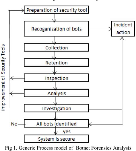 Figure 1 From A Generic Process Model For Botnet Forensic Analysis Semantic Scholar