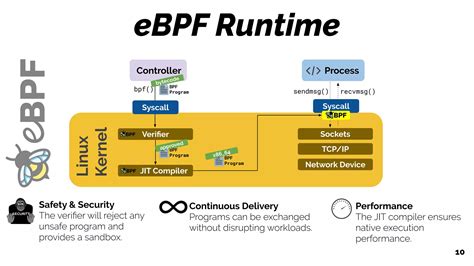 Ebpf Rethinking The Linux Kernel Ppt
