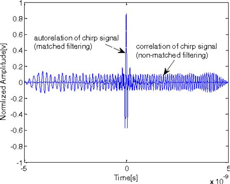 Figure 1 From Design And Simulation Of A Chirp Pulse Compression Ultra Wideband Communication