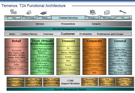 T24 Temenos Working Together Functional