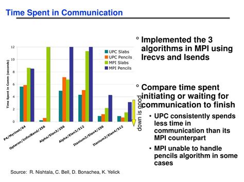 Ppt Parallel Spectral Methods Fast Fourier Transform Ffts With Applications Powerpoint